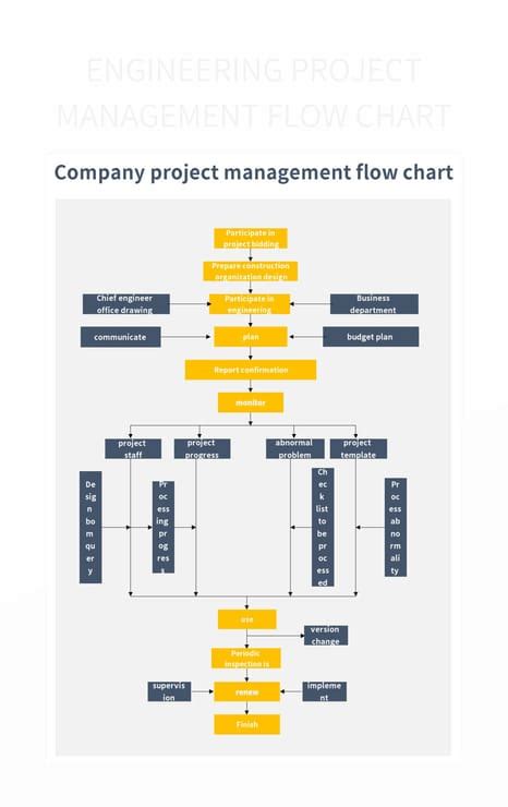 Free Project Management Flow Chart Templates For Google Sheets And