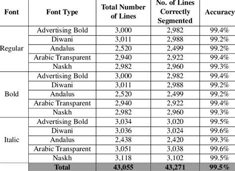 Line Segmentation Results For Different Font Styles And Types On Text