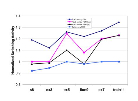 Switching Activities In 1 Original Fsms Encoded By Pow3 And Ilp Based Download Scientific