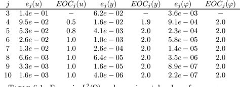 Table 61 From Error Estimates For The Discretization Of Bilinear