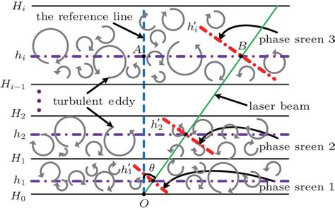 Schematic Diagram Of The Modified Positions Of Discrete Phase Screens Download Scientific