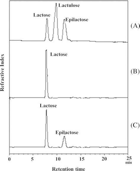 Hplc Analysis Profiles Of The Product Catalyzed From Lactose By Ifce