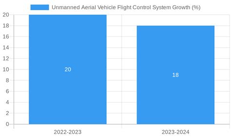 Unmanned Aerial Vehicle Flight Control System Unlocking Growth Potential 2025 2033 Analysis And