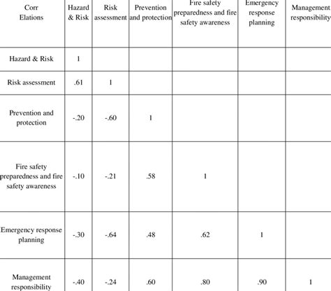 Correlation Between Variables Download Table