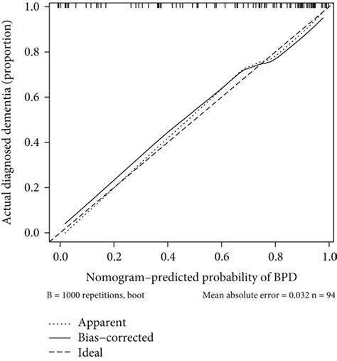 construction and evaluation of a nomogram prediction model a
