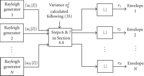 Figure 3 From A Generalized Algorithm For The Generation Of Correlated Rayleigh Fading Envelopes