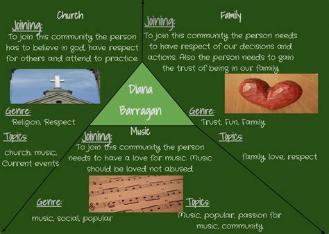 Discourse Community English 1311