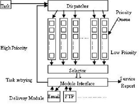 Scheduling Model Diagram Download Scientific Diagram