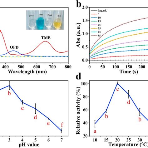 Comparison Of Km And Vmax Of Different Nanozymes Based On Tmb Substrate Download Scientific