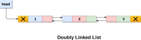 Doubly Linked List Sarthaks Econnect Largest Online Education Community