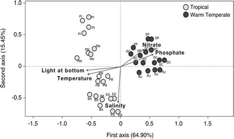 Distance Based Redundancy Analysis Dbrda Biplot Of First And Second