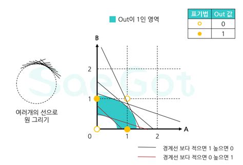 [인공 신경망] 6 다층 퍼셉트론 Xor 게이트 네이버 블로그