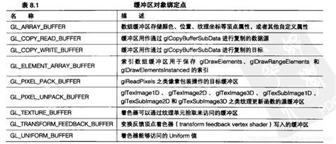 Opengl蓝宝书源码学习（二十四）第八章—缓冲区对象opengl超级宝典源码 Csdn博客