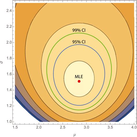 likelihood contour map for two parameters of lognormal distribution μ