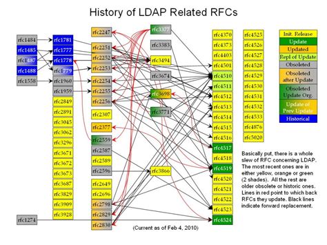 What Is Ldap A Knowledge Archive