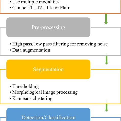 Existing Classification Methodology Download Scientific Diagram