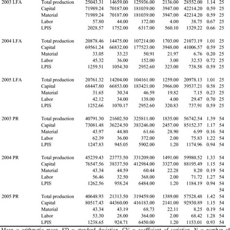 Summary Statistics For Variables Of The Stochastic Frontier Production