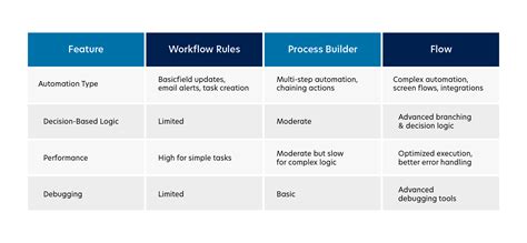Migrating From Salesforce Workflow Rules And Process Builder To Flow