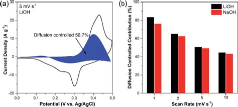A Capacitive And Diffusion Controlled Charge Storage Process At Scan Download Scientific