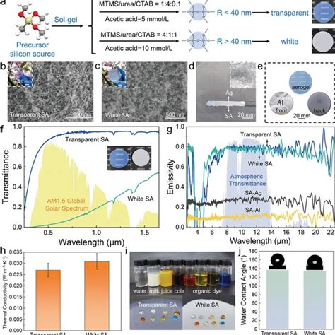 Passive Solar Heating And Prc Of Silica Aerogels A Temperature‐time Download Scientific