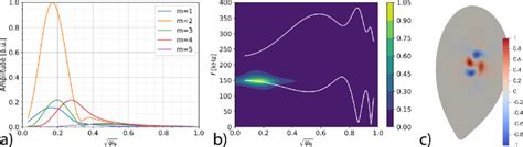 The poloidal harmonic structure of dw (a), normalized frequency... | Download Scientific Diagram