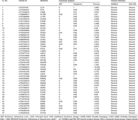 sift polyphen2 provean snpandgo and phd snp prediction for arhgef6