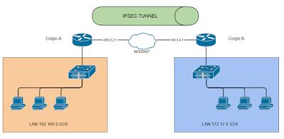 How To Successfully Configure Cisco Site To Site IPsec VPN In Minutes