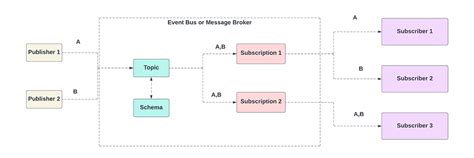 Microservice Architecture — Communications Patterns — Asynchronous Communication Codenx