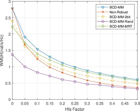 Robust Transmission Design For Ris Assisted Secure Multiuser