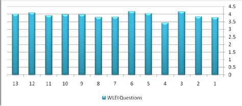 Results Of The Selected Items Of The Web Based Learning Environment