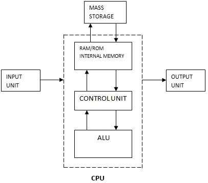 Understanding The Logical Diagram Of A Computer System A Comprehensive Guide