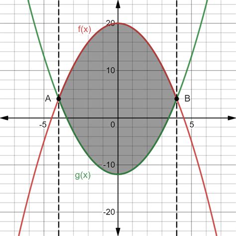Find The Area Of The Region Bounded By The Given Curves Y Quizlet