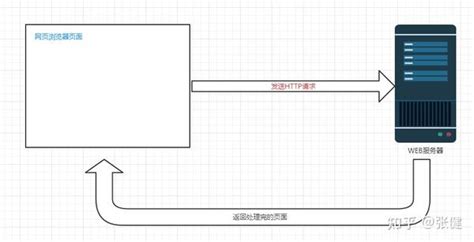专题：ajax 知乎