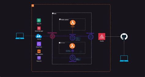 Ulas Yildiz On Linkedin Ai Aws Cloudtechnology Teamwork Innovation