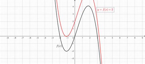 In This Problem Use The Graph Of The Function Yfx Give Quizlet