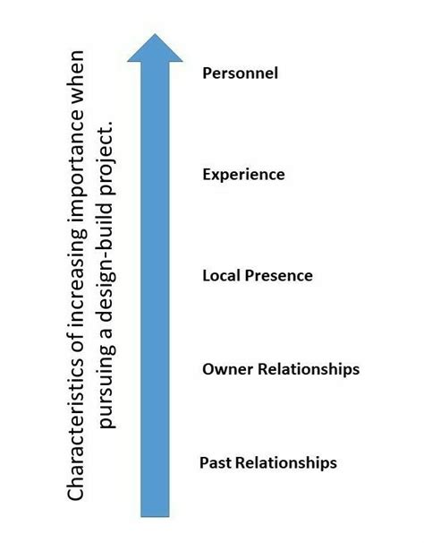 Project Complexity Simplified Dreicor Inc