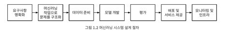 《가상 면접 사례로 배우는 머신러닝 시스템 설계 기초》 도서출판 인사이트