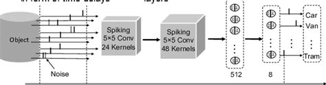 Flow Diagram Of Snn Based Object Recognition Download Scientific Diagram