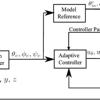 Robust Adaptive Control Scheme Download Scientific Diagram