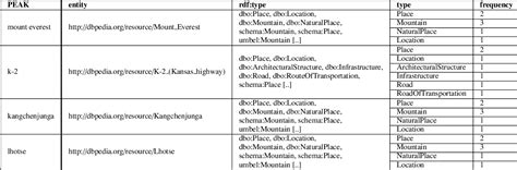 Table From A Fully Automated Approach To A Complete Semantic Table Interpretation Semantic