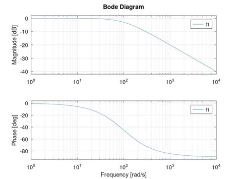 Capacitor Bode Diagram At Pearl Jenks Blog