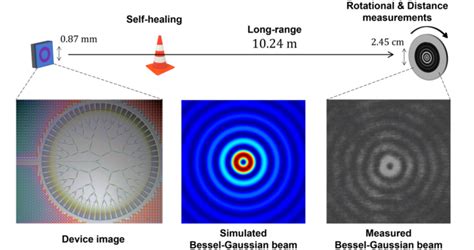 Sangsiks Article On “silicon Photonic Bessel Gaussian Beam Generation Unlocks New Possibilities