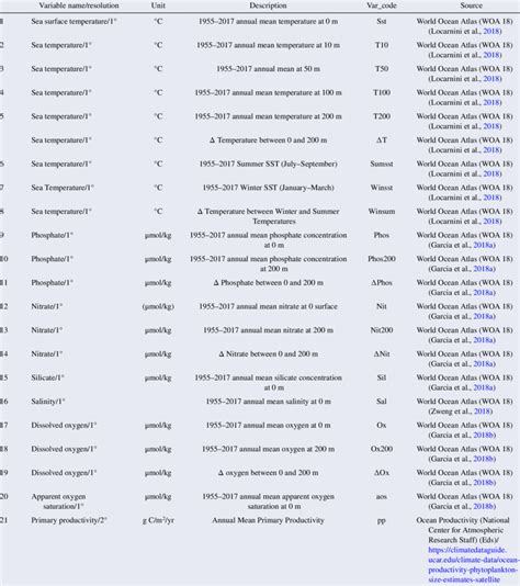 List Of Environmental Parameters Included In The Analysis For This