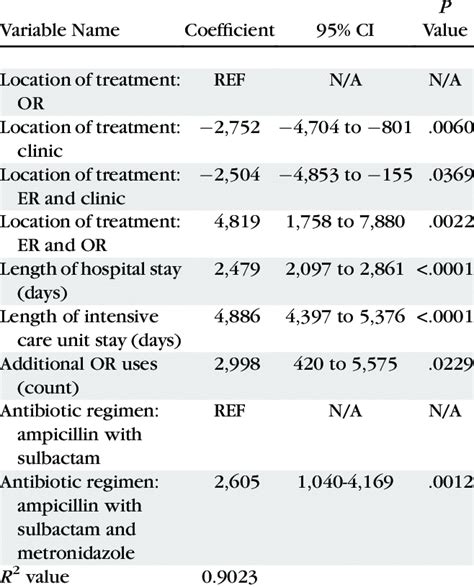 Final Multiple Linear Regression Analysis Download Table