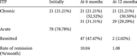 Rate Of Chronic Itp Versus Acute Itp Download Table