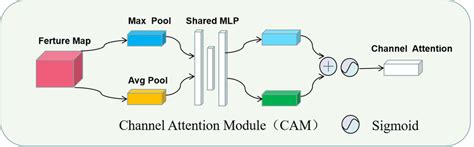integrated attention fusion module download scientific diagram