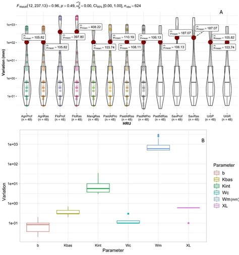 Sensitivity Analysis For Mgb Calibration By Hru A And By Parameter B In Download
