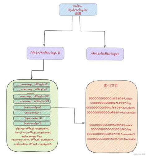 kafka存储机制 kafka消息存储结构 csdn博客