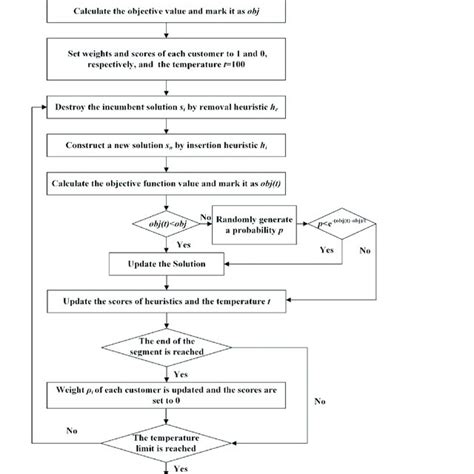 Shows The Flow Of Adaptive Large Neighborhood Search Algorithm