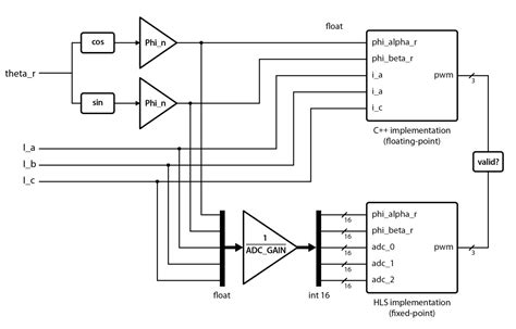fpga based direct torque control using vivado hls imperix